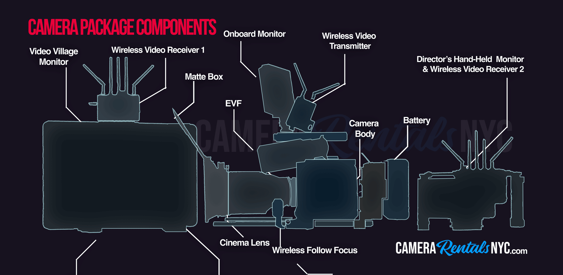 What are the Components of a Camera Rental Package? - Camera Rentals NYC
